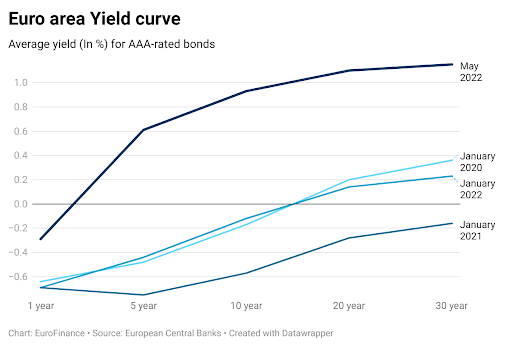 Euro curve - EuroFinance | The global treasury community