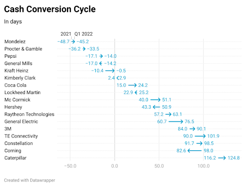 cash conversion cycle - EuroFinance | The global treasury community